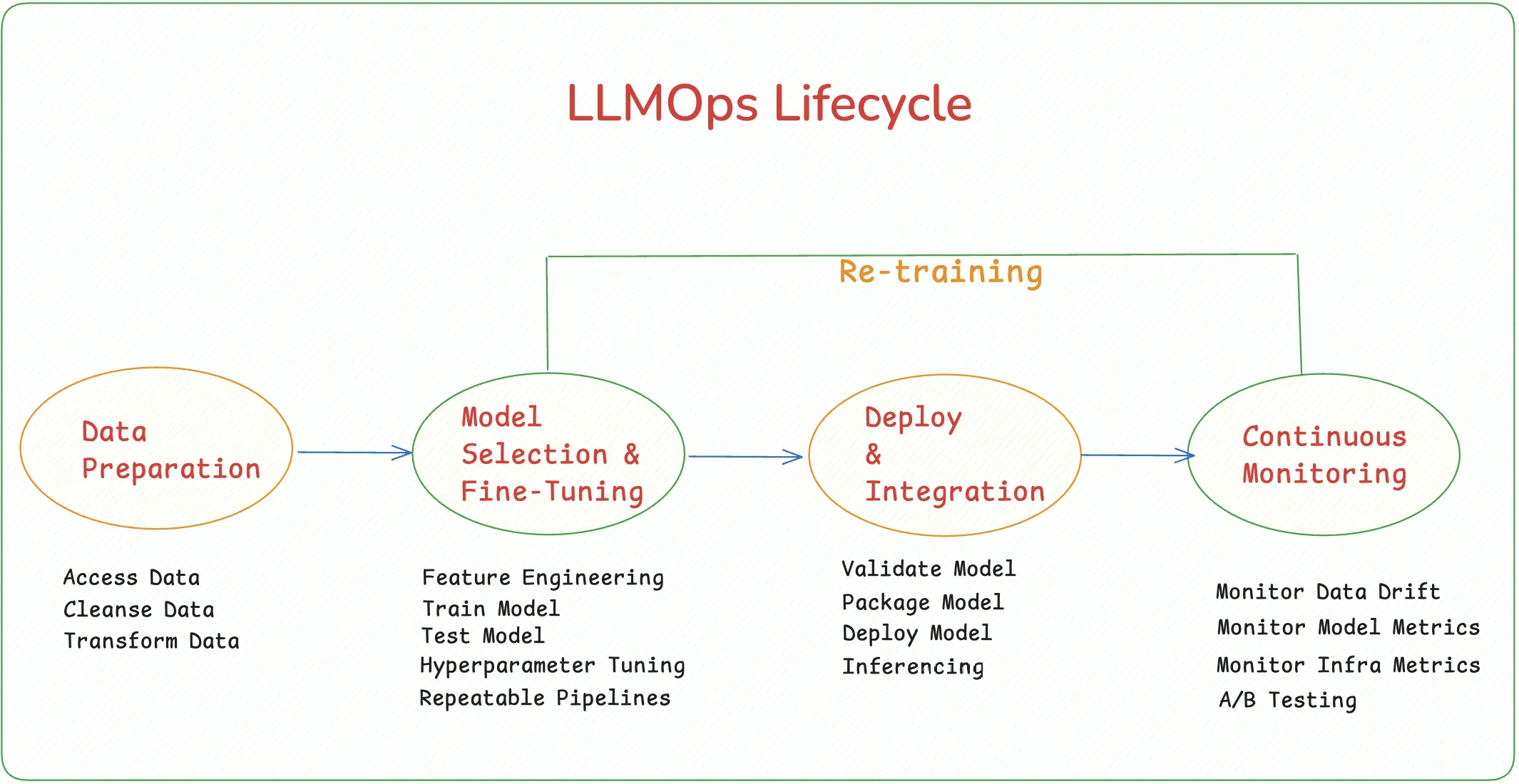 LLMOps - Mastering Large Language Model Operations | SigNoz